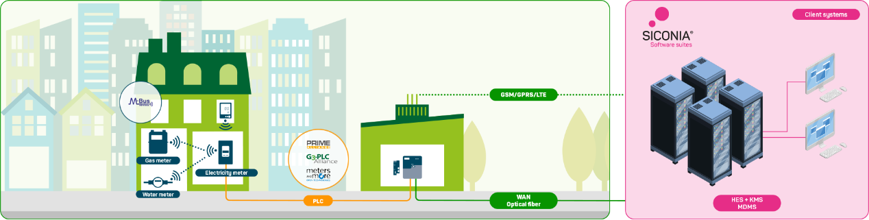 Multi-energy solution | Sagemcom
